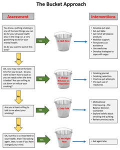 The Bucket Approach – UW-CTRI – UW–Madison
